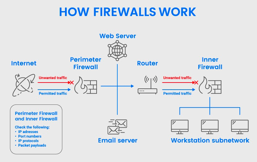 What Is a Firewall? Common Firewall Types Explained